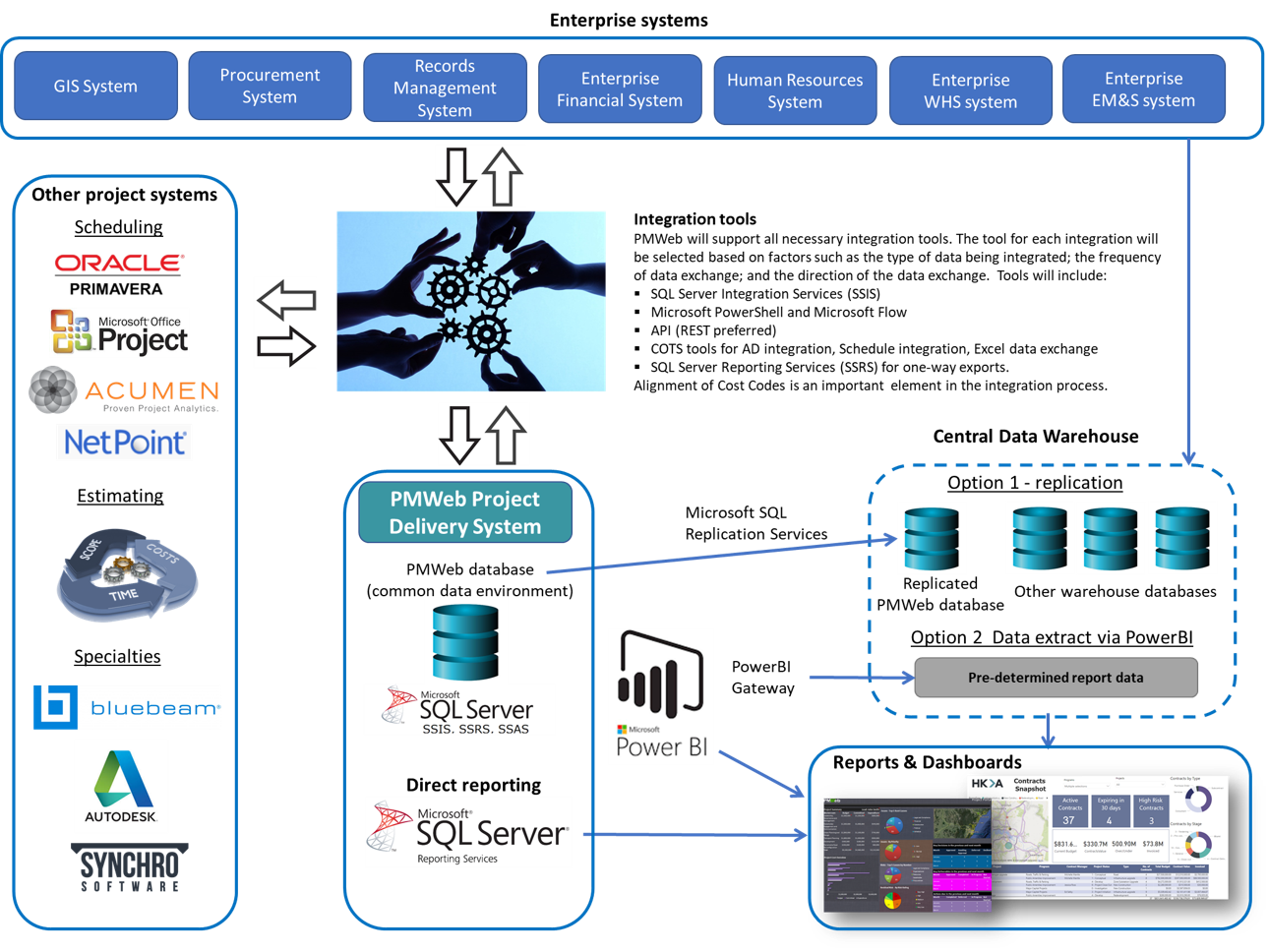 Integration and Interfaces