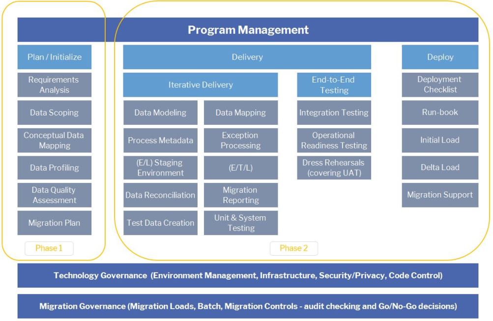 Data Migration